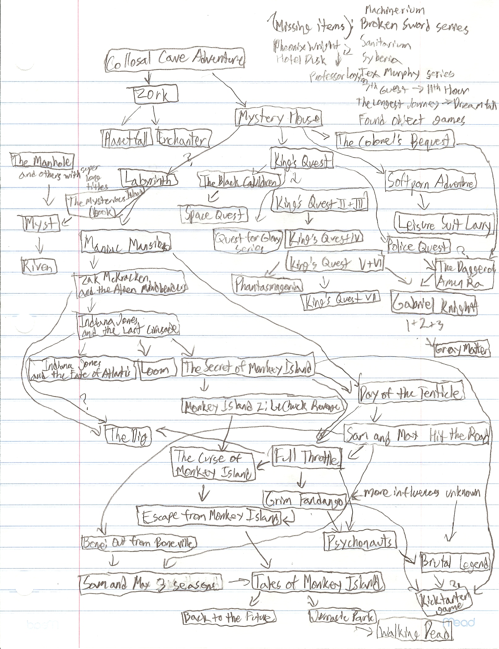 The RPG Lineage Chart – The Game Critique