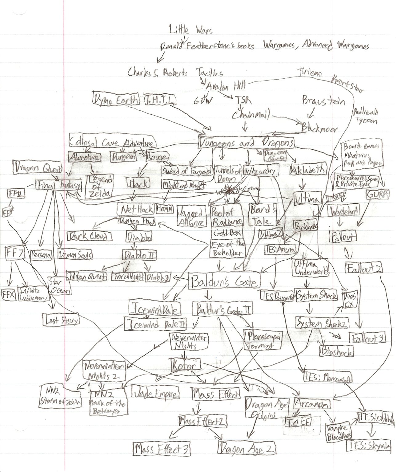 The RPG Lineage Chart – The Game Critique