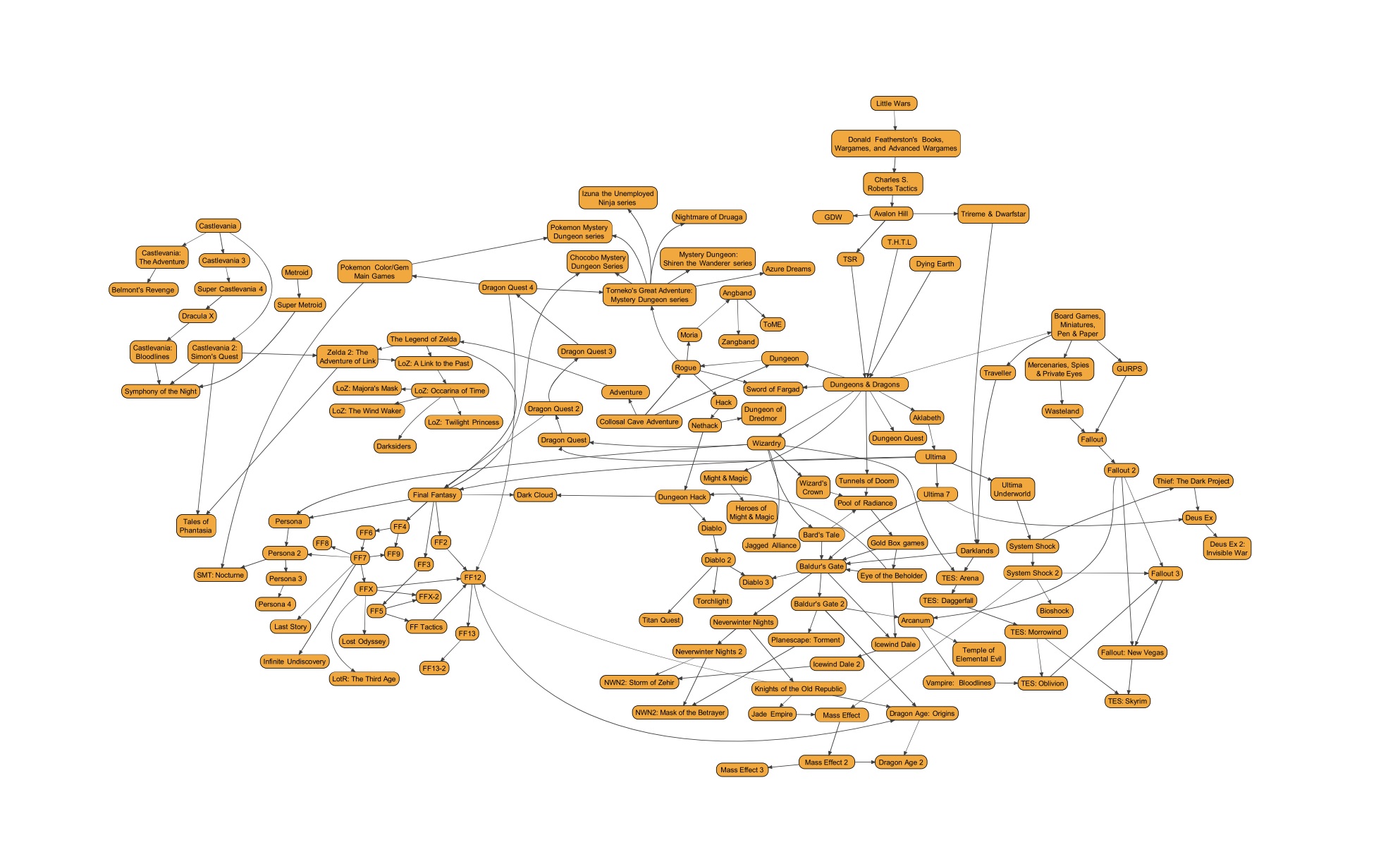 The RPG Lineage Chart – The Game Critique