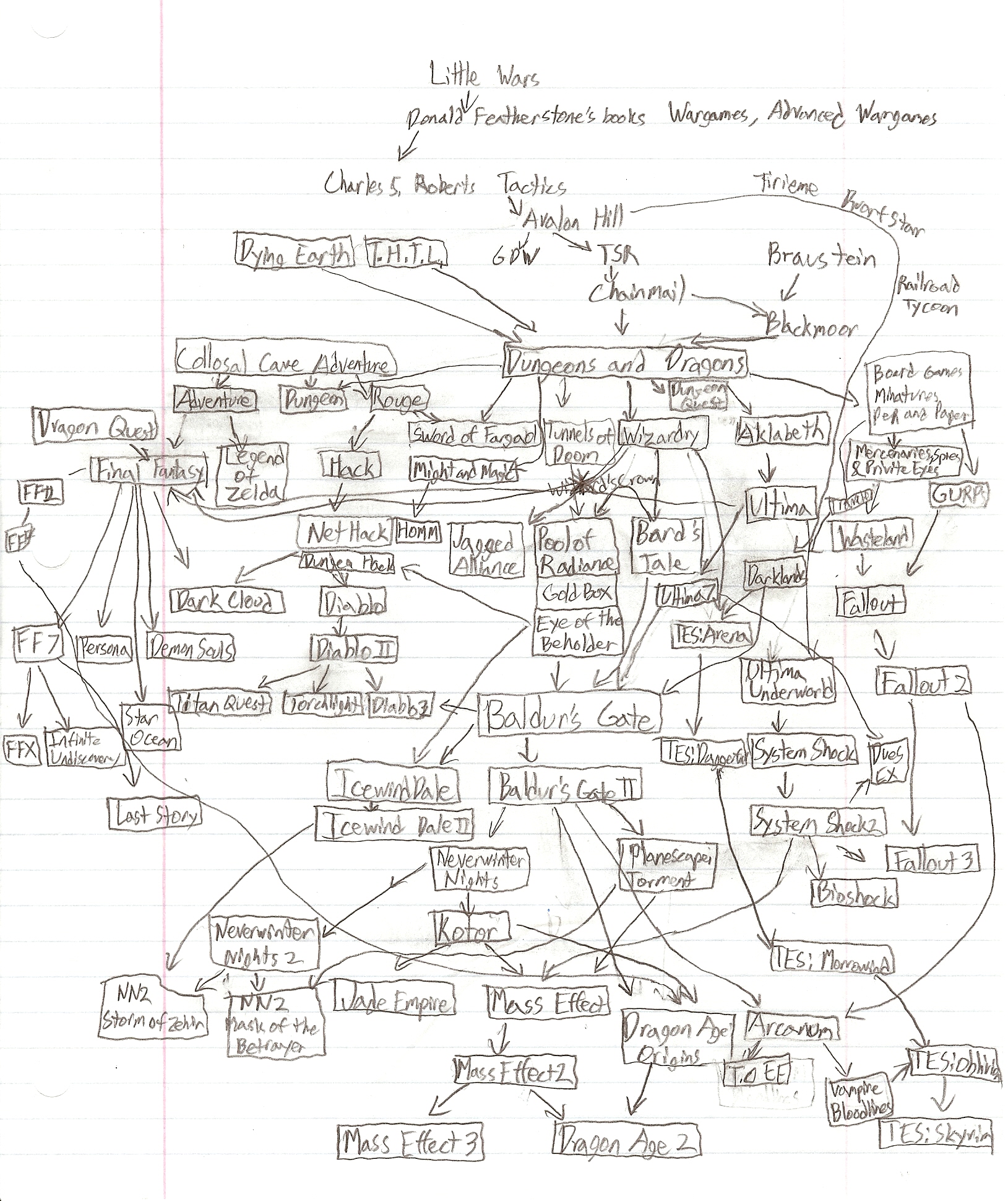 The RPG Lineage Chart – The Game Critique